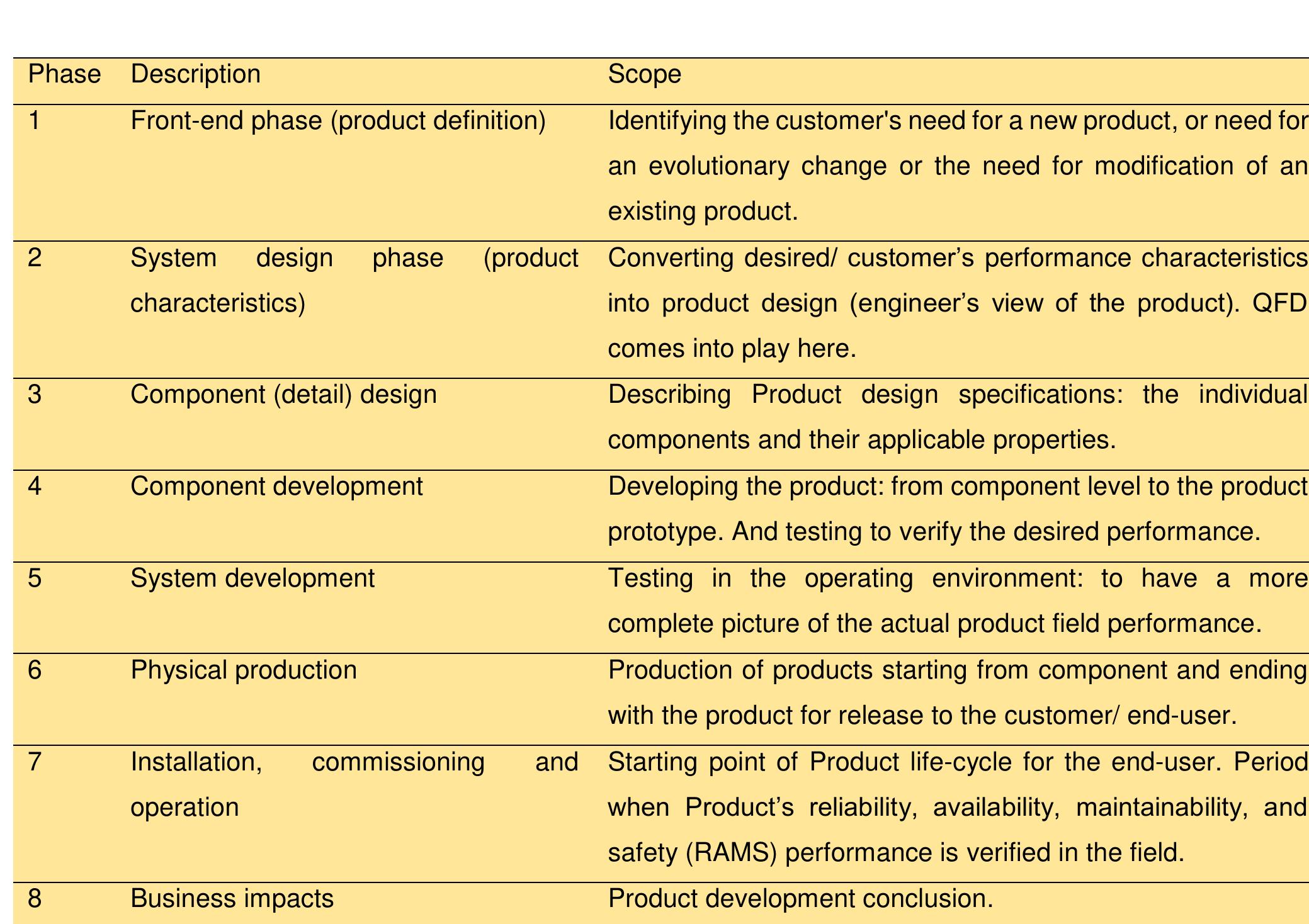 -1: phases of product development model by murthy et al.