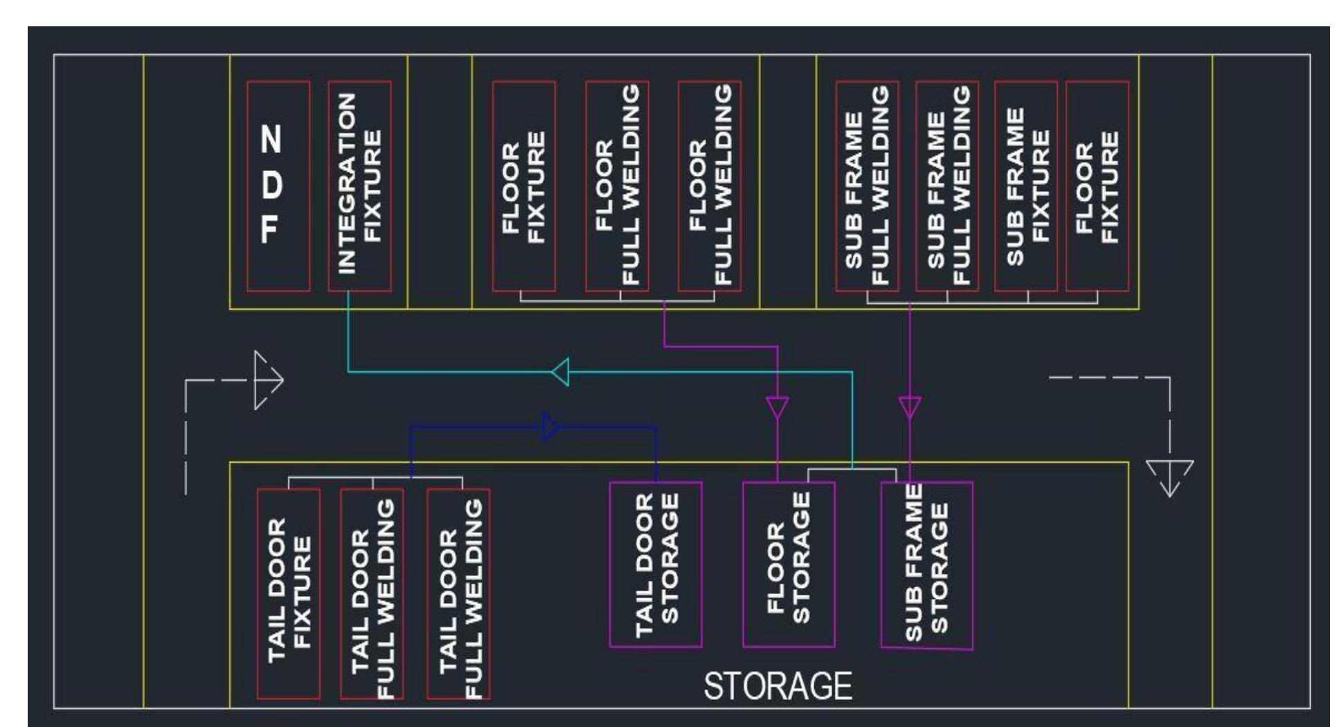 Current skd material flow. table 10: analysis of material