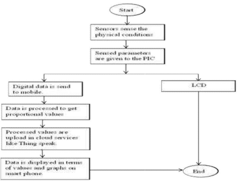 Flowchart of health monitoring system. fig. 5. flowchart of