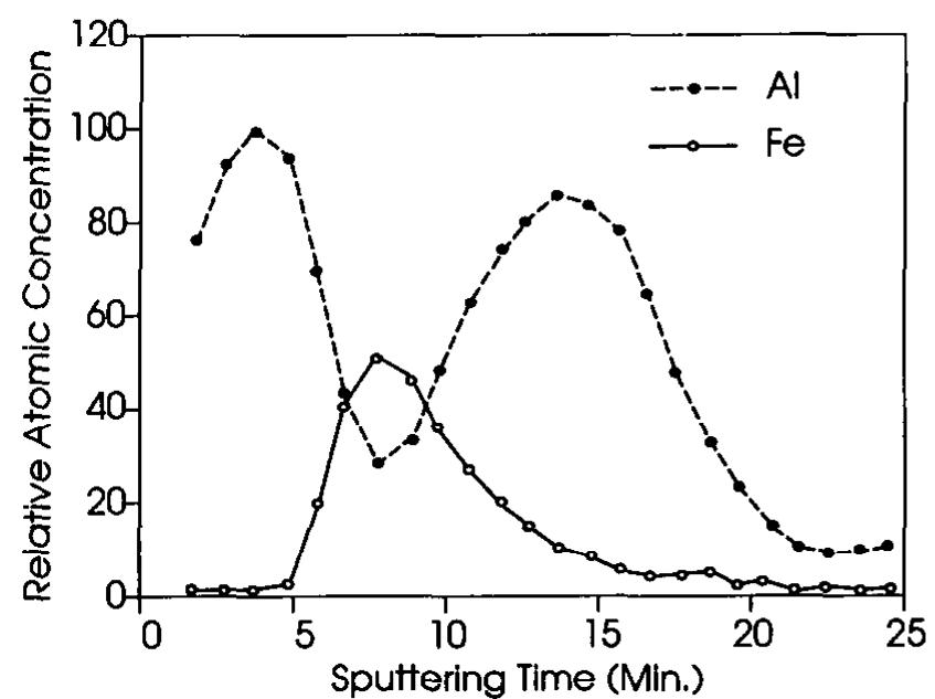 Auger depth profiles of the as-evaporated al-fe—al on