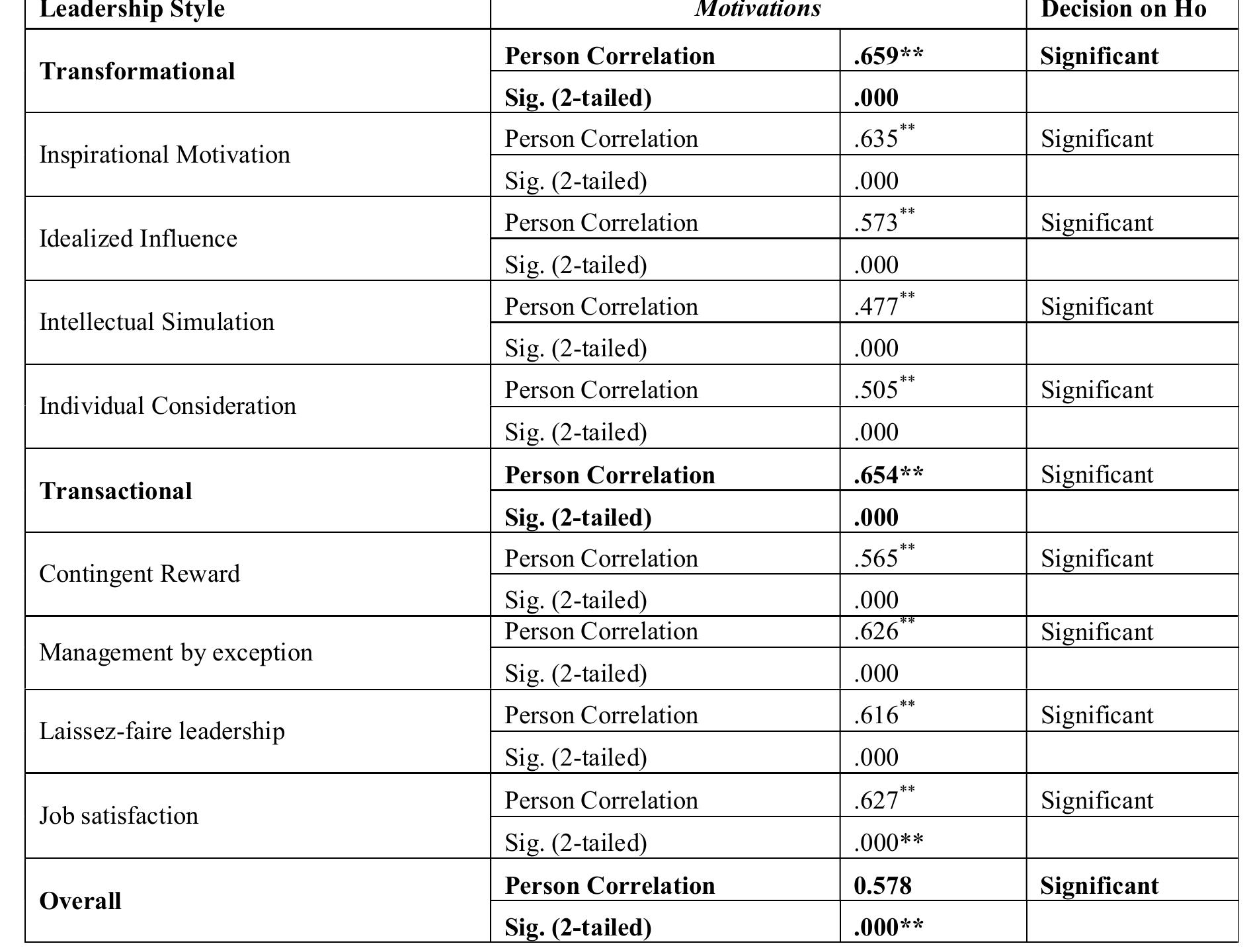 Relationship between leadership styles and motivations of