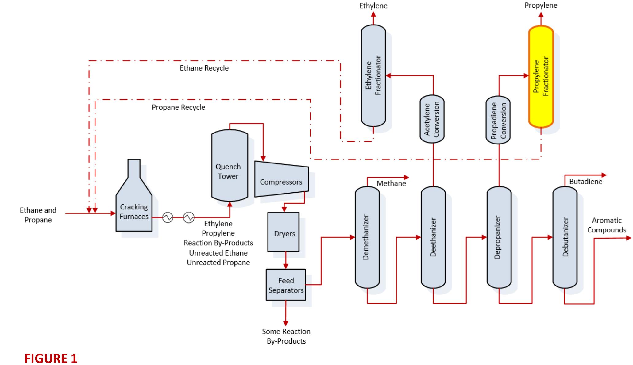 Simplified flow diagram of the olefins process. the incident