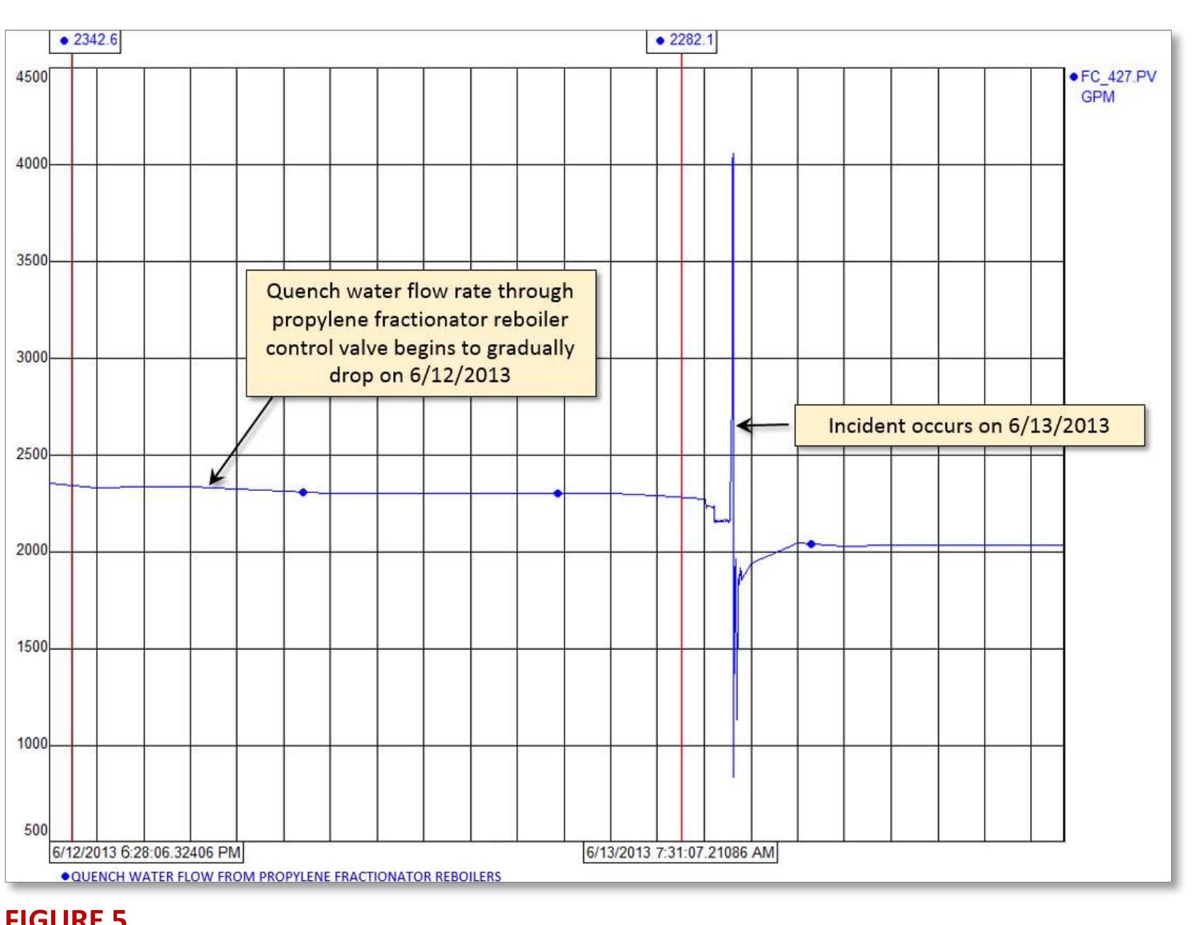 Graph of quench water flow rate through propylene