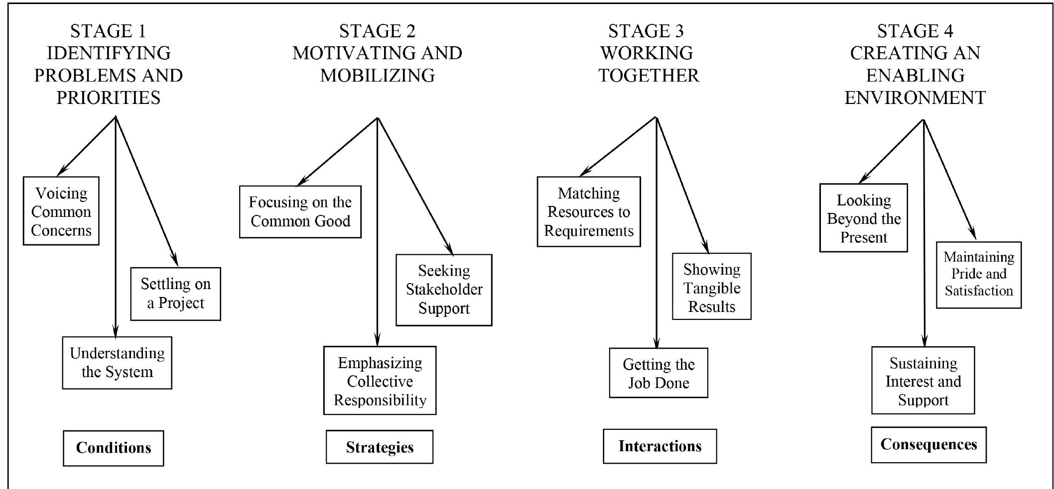 Stakeholder involvement was identified as a key element of