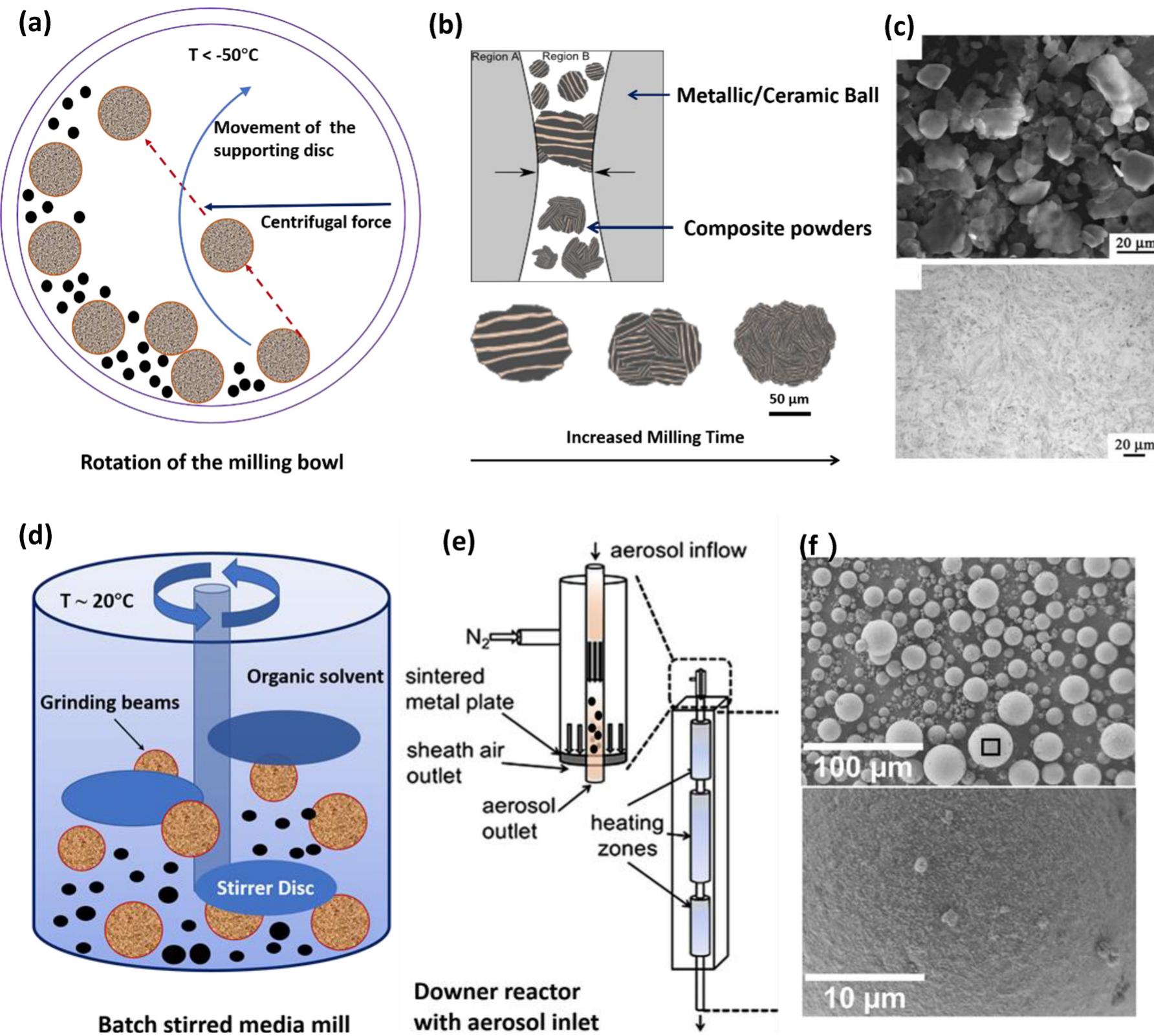 (a) illustration of a cryogenic ball milling process, (b)