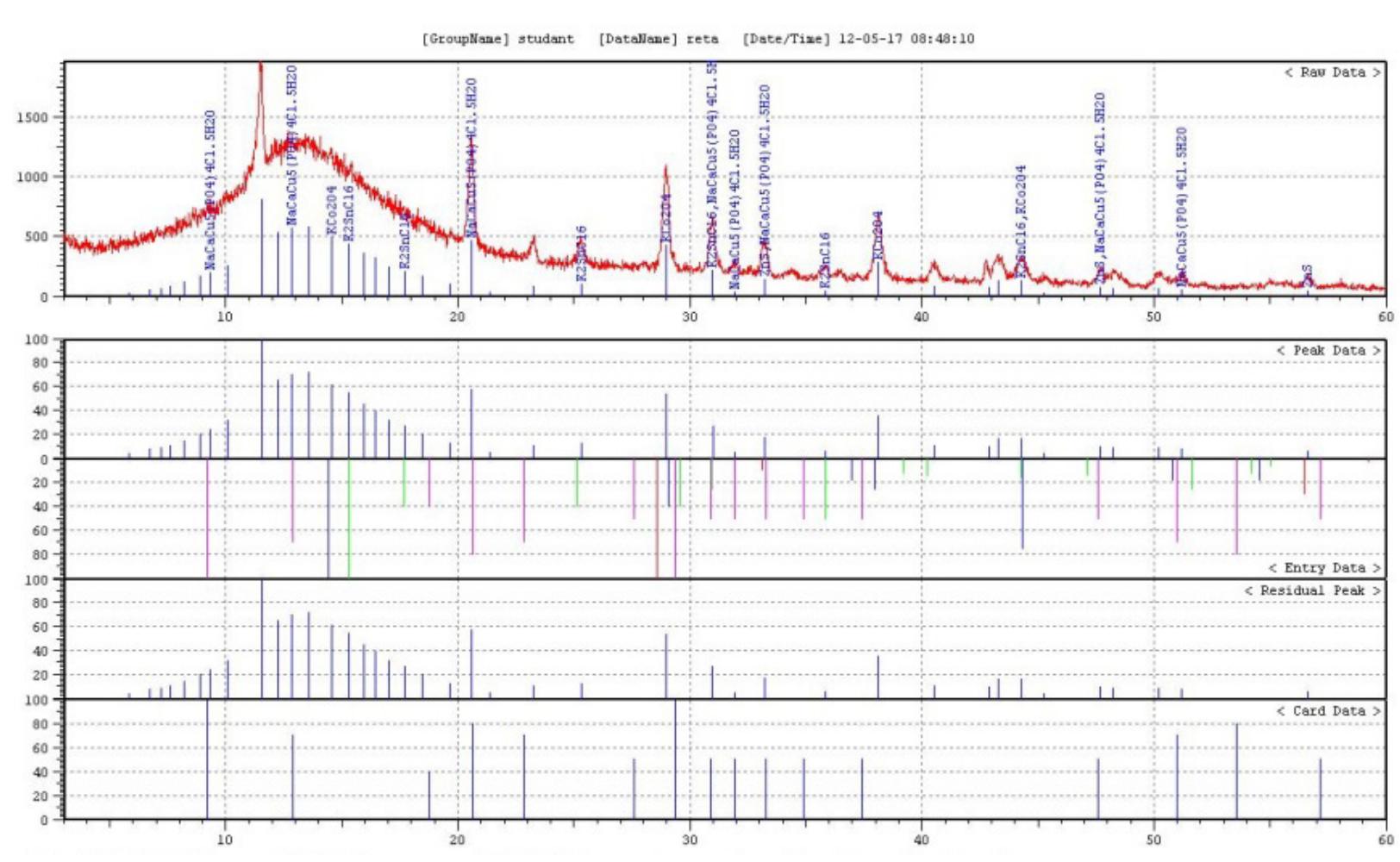 Xrd patterns for the preparation layer sample figure 10. xrf