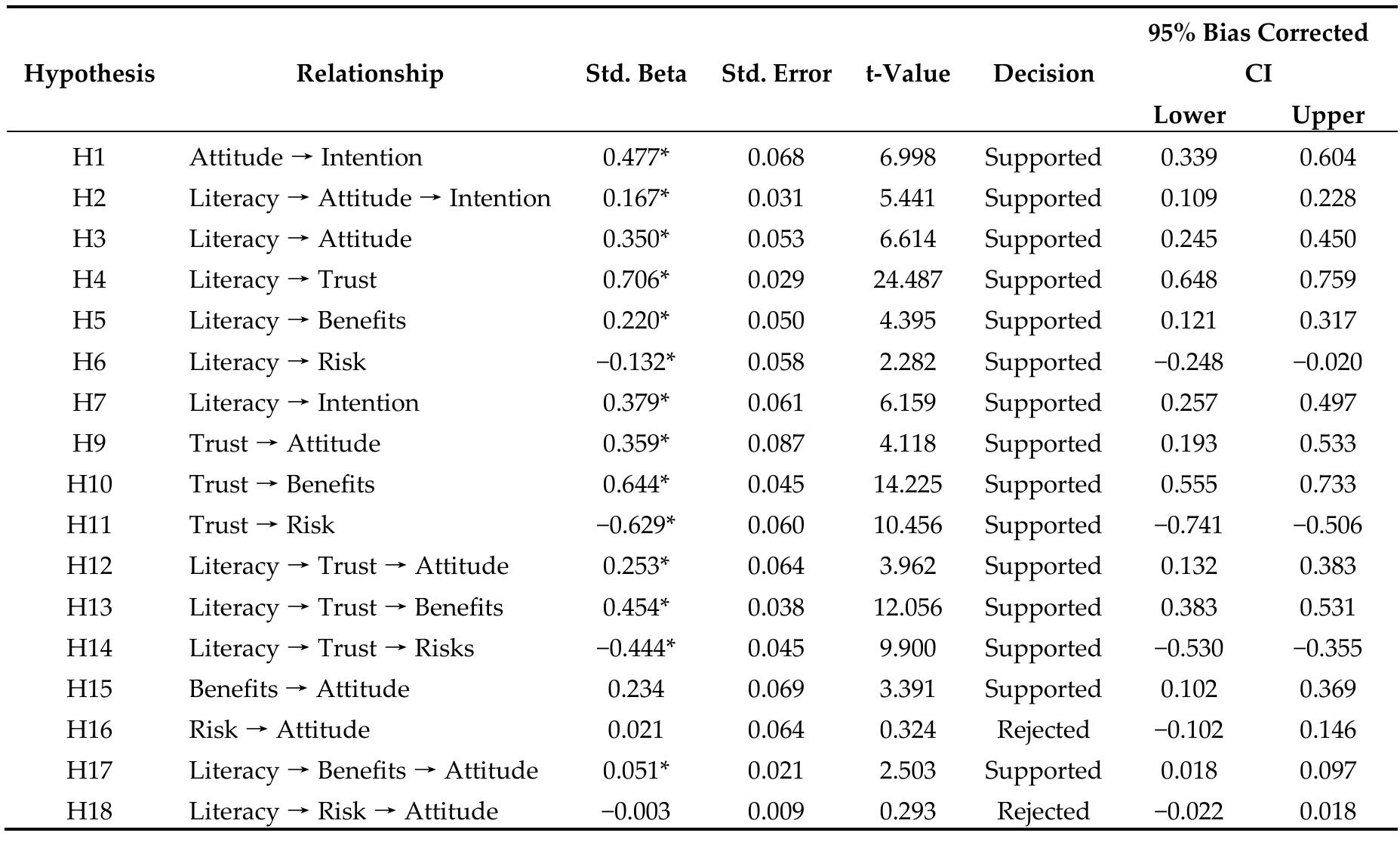 Hypothesis testing. to assess the in-sample model fit, we