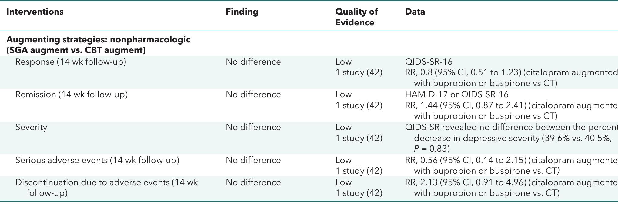 Cbt = cognitive behavioral therapy; ct = cognitive therapy;