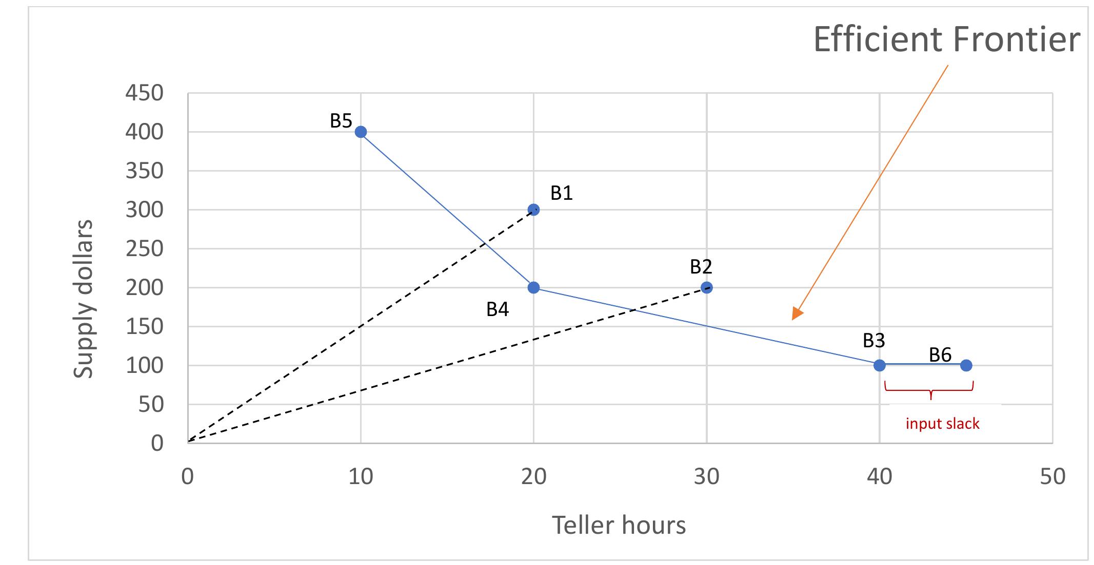 Efficient Frontier Of Ccr Input Oriented Two Input One