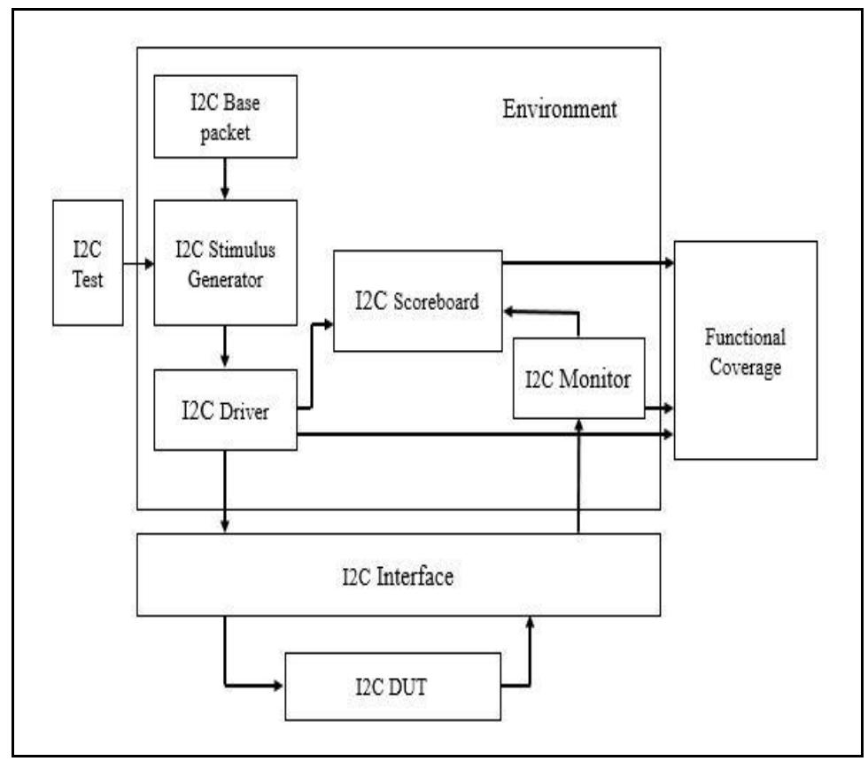 Figure 5 - Functional Verification Environment for I2C