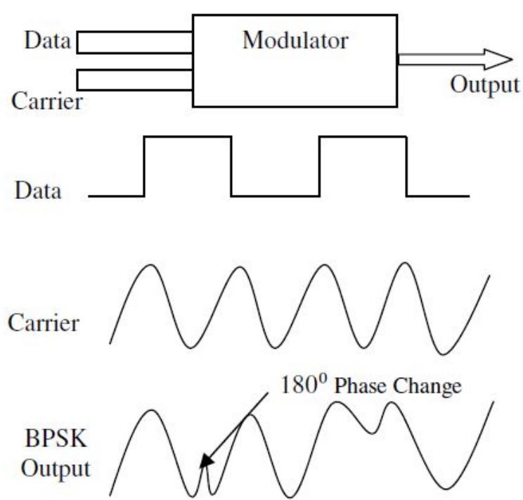 -3 constellation diagram of bpsk and block diagram
