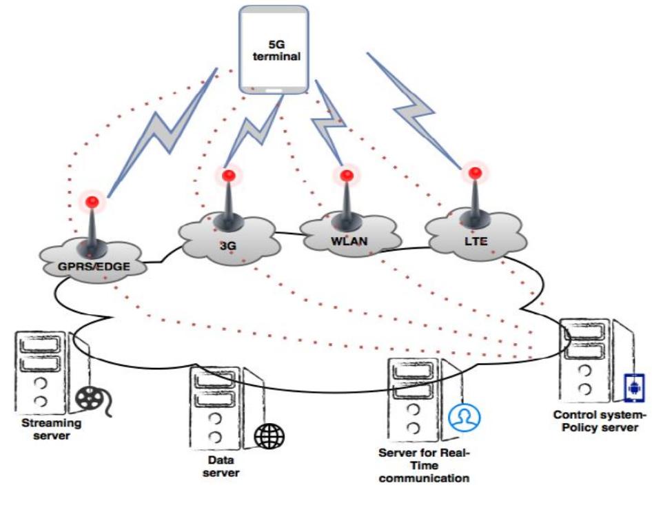 Figure 11 - 5G Analog and Digital Modulation Modern