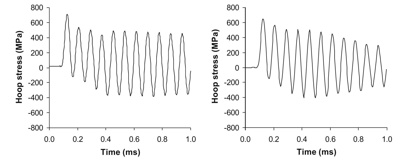 Hoop stress vs. time at a distance of 200 mm from the upper