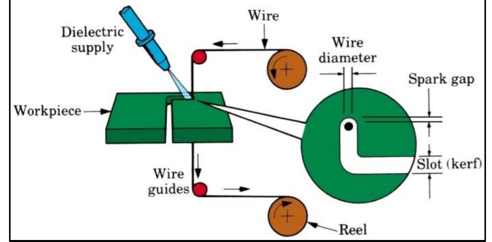 Mechanism of wire edm the wire cut edm process also called