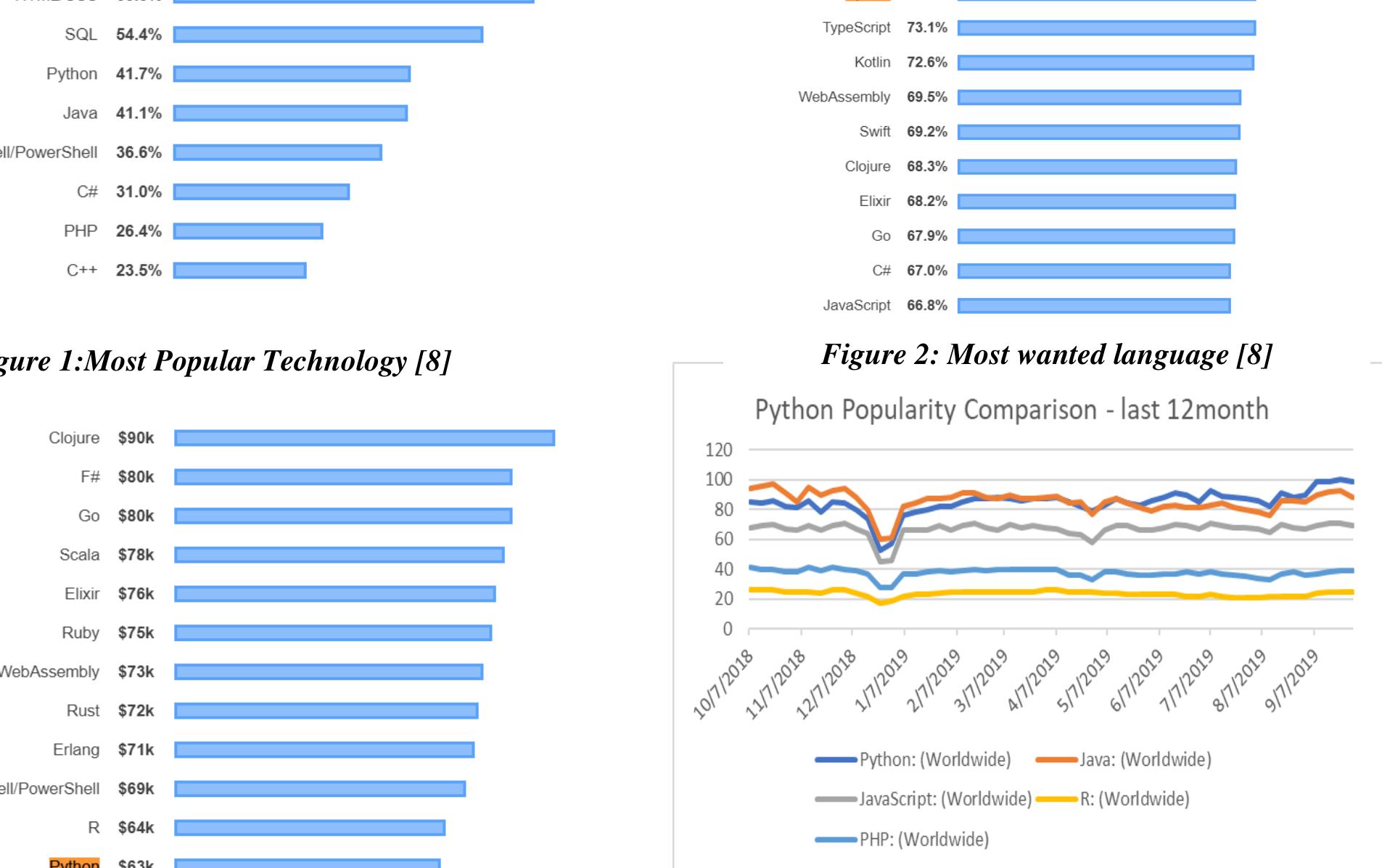 Figure 1 - PYTHON CURRENT TREND APPLICATIONS- AN OVERVIEW