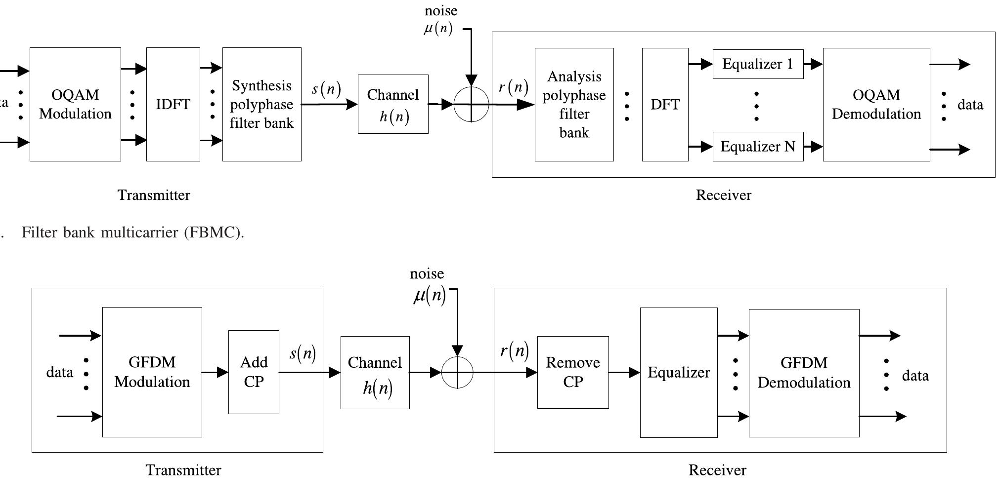 K and symbol m, and g(n) is the prototype filter coefficient