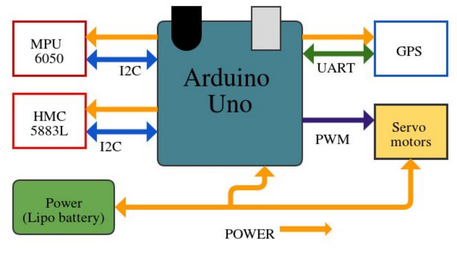 A block diagram of the pointing system.