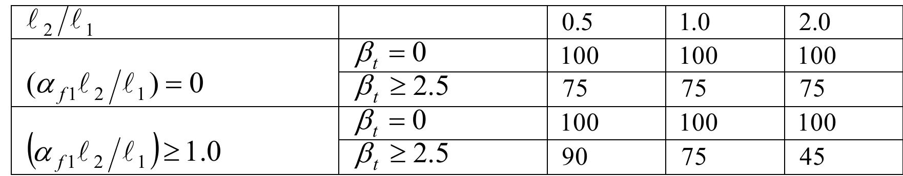 Table 2 - Optimum design of reinforced concrete waffle slabs
