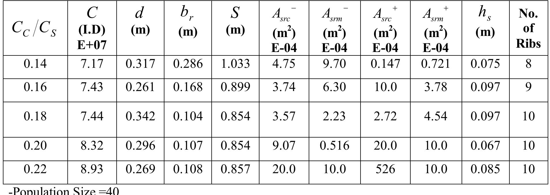 Table 10 - Optimum design of reinforced concrete waffle