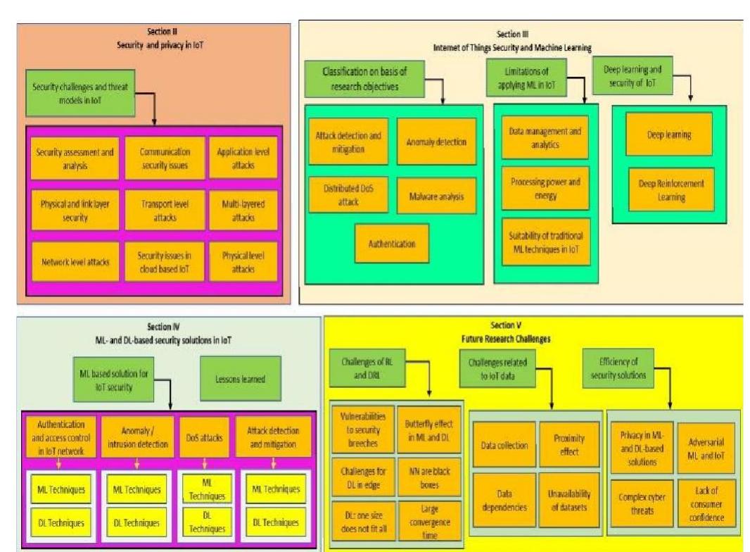 Pdf Embedding Machine And Deep Learning For Mitigating Security And Privacy Issues In Iot Enabled