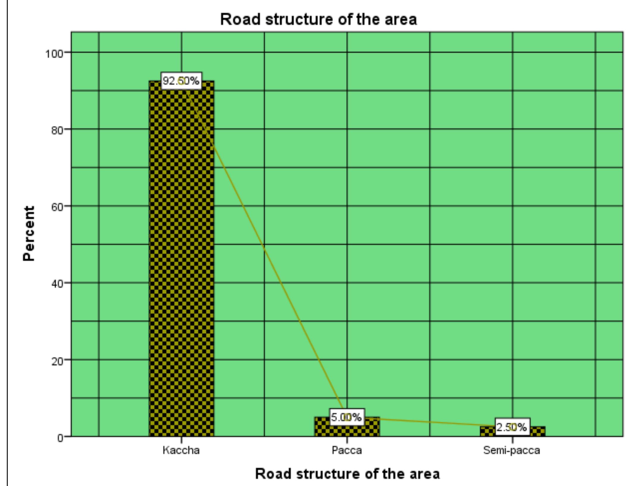 Road structure of the area