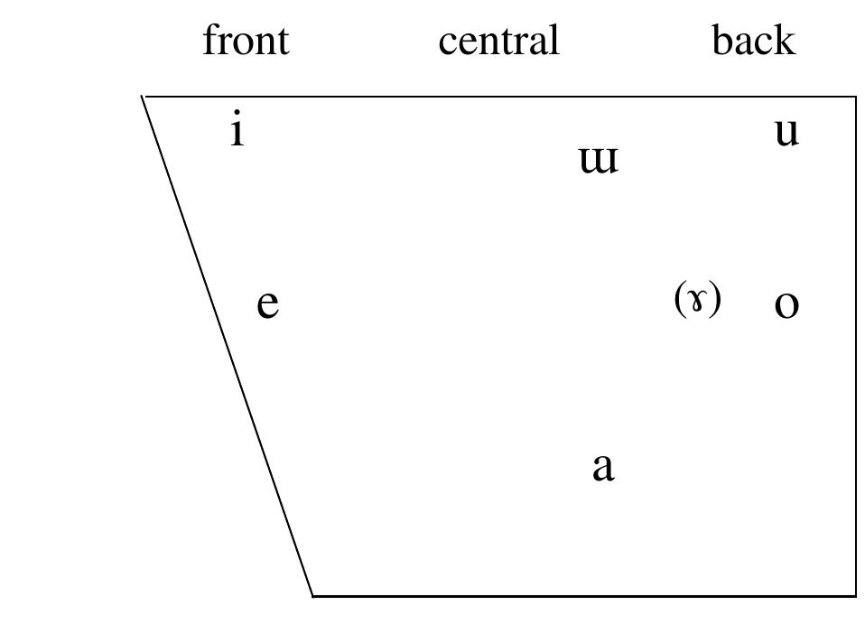 Hrusso aka vowel chart hrusso aka has six vowels,