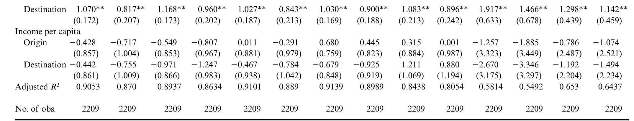 Notes: estimates are based on the two-way random effects gls