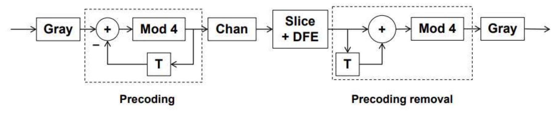 Block diagram of 1/(1+4) mod 4 precoding the burst error run