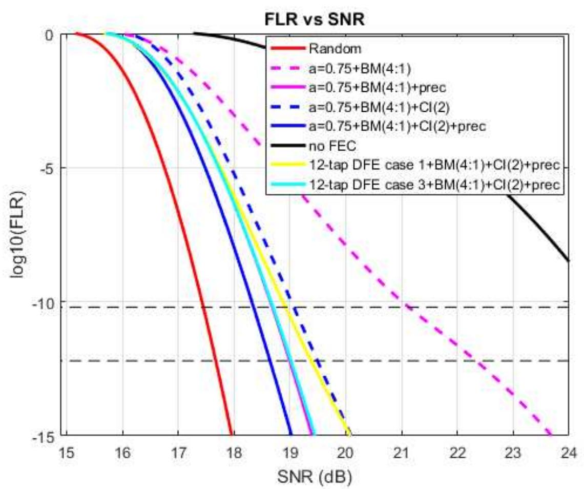 Figure 19 - 100+ Gb/s Ethernet Forward Error Correction
