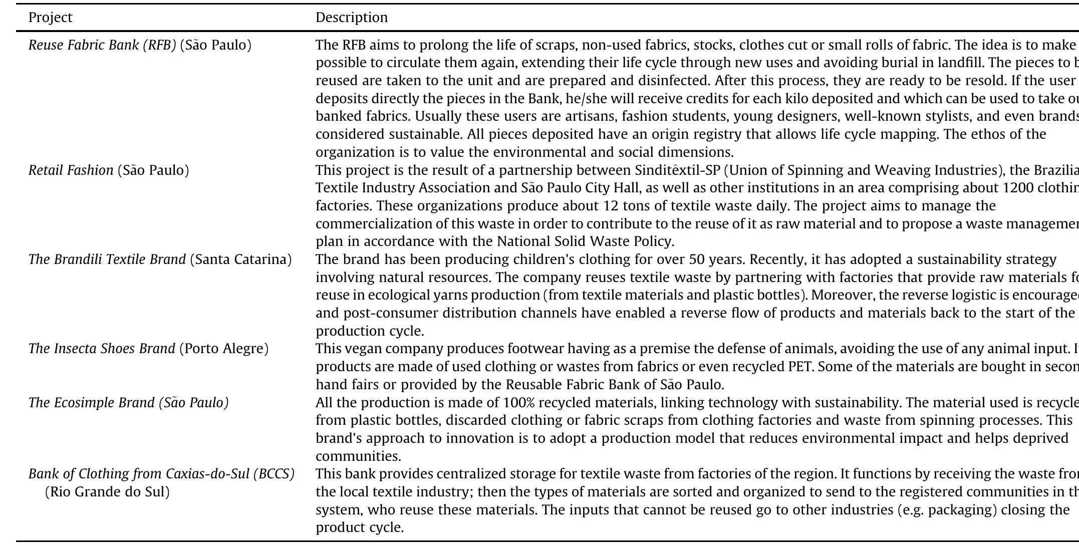 Source: broega et al. (2017). examples of textile reuse and