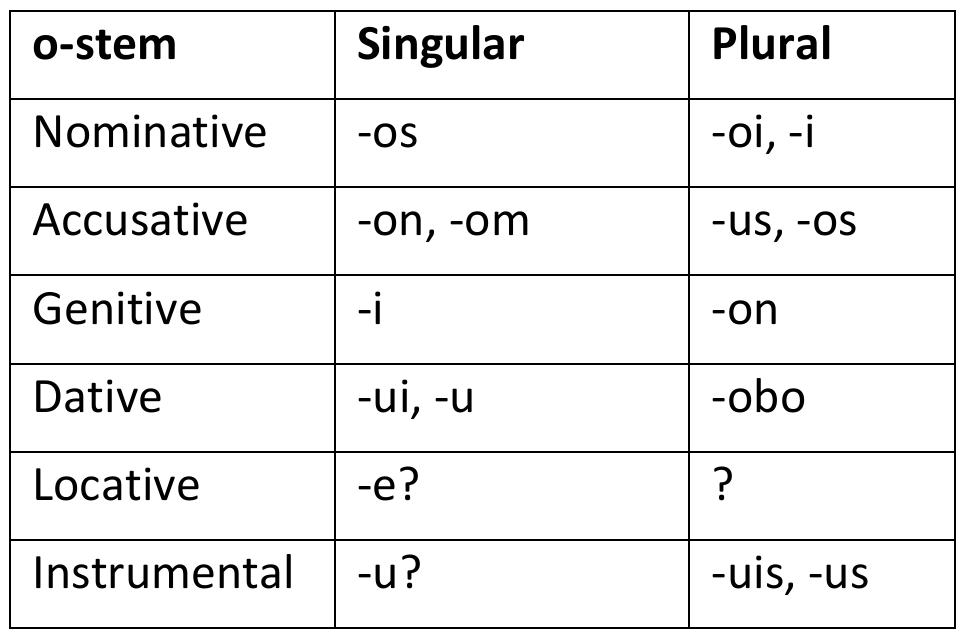 Reconstructed declension of o-stem gaulish nouns. nominal