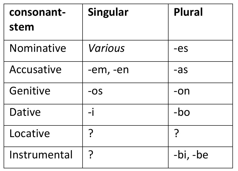 Reconstructed declension of a-stem gaulish nouns.