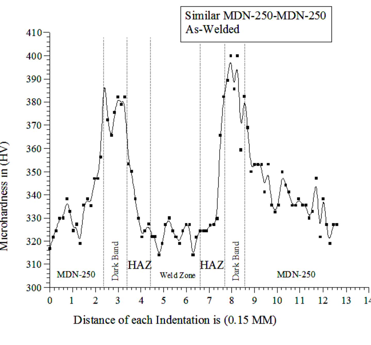 Hardness traverse across the mdn 250 steel laser beam welds