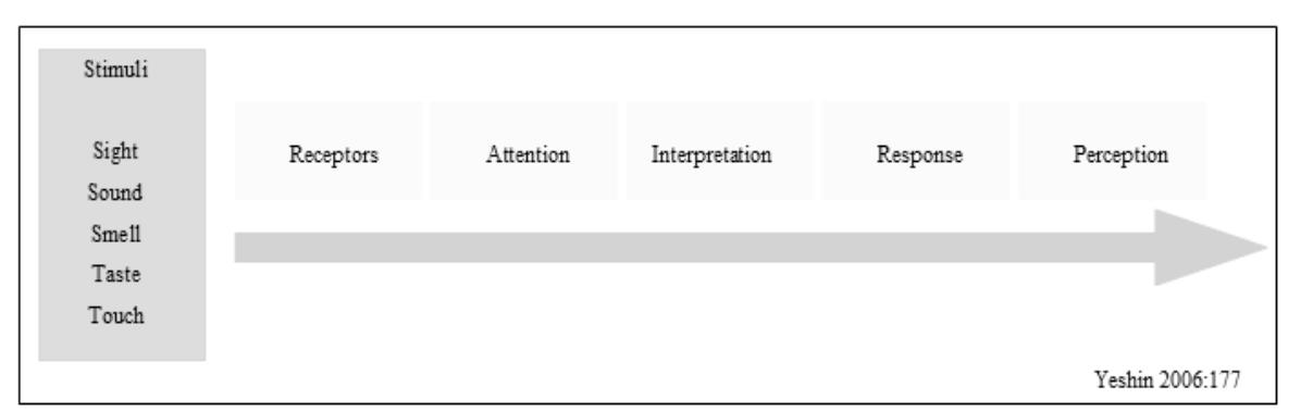 The perceptual process figure 3. hall’s four zones of