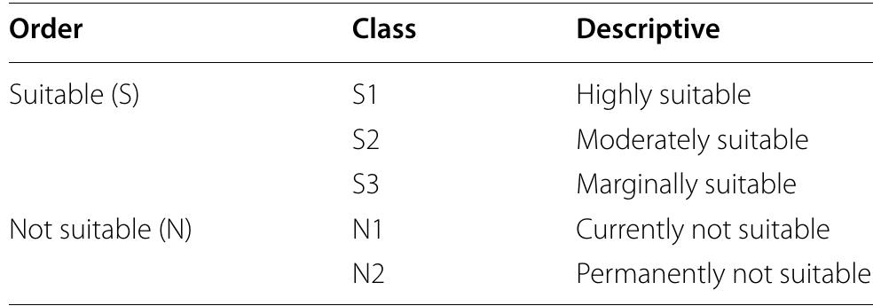 Suitability classes