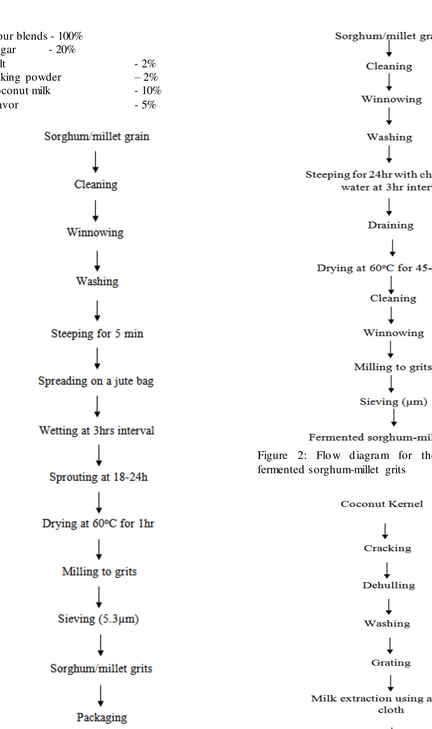 Flow diagram for the preparation of sprouted sorghum-millet
