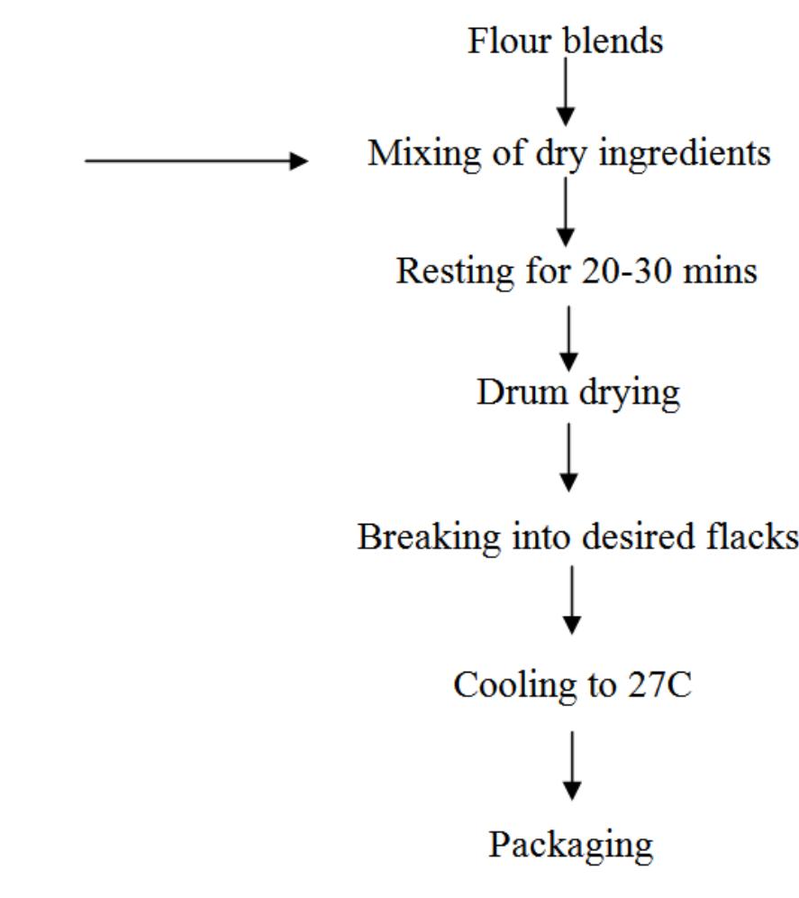 Process flow diagram for breakfast cereal production.