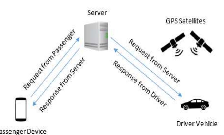 Figure 1 - from TAXI BOOKING MOBILE APPLICATION BASED ON