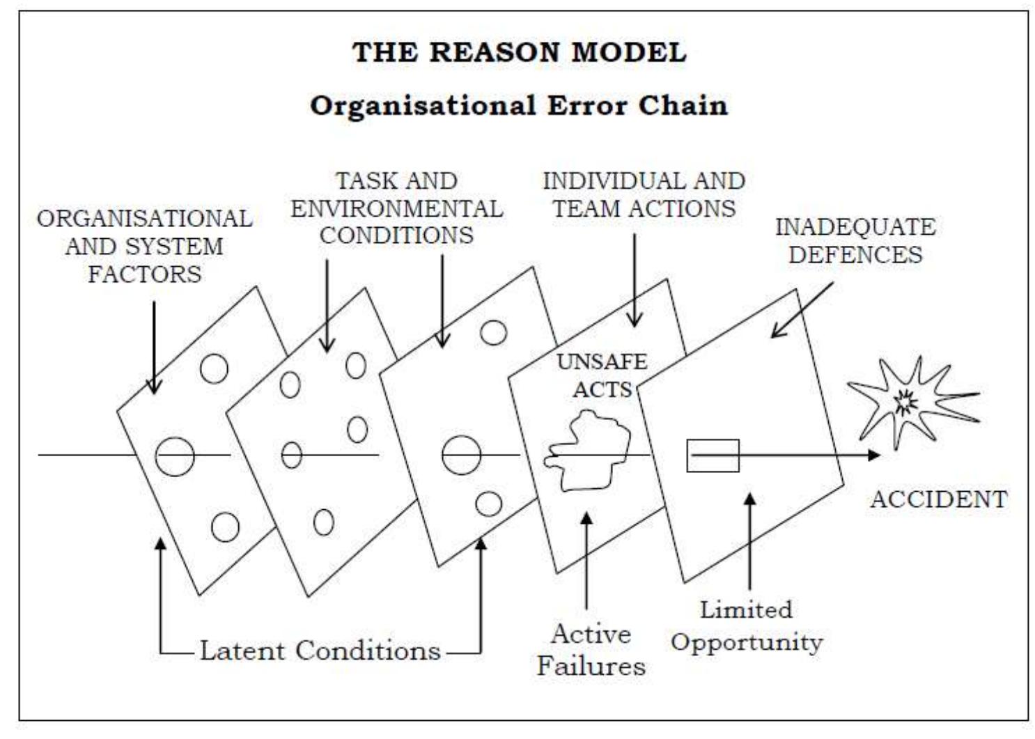 The reason model the maintenance and safety culture in