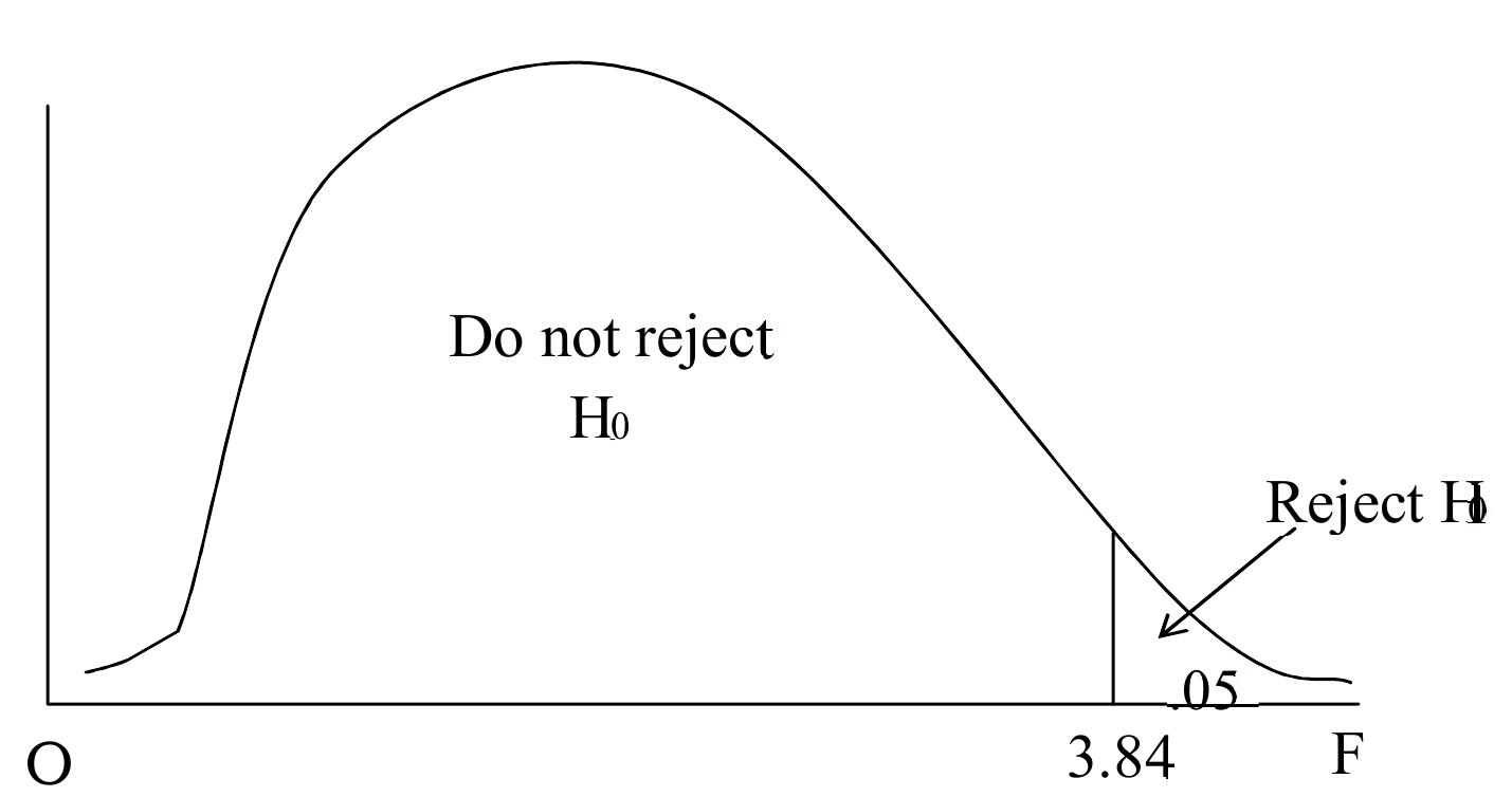 Regions of rejection and non-rejection for the analysis of
