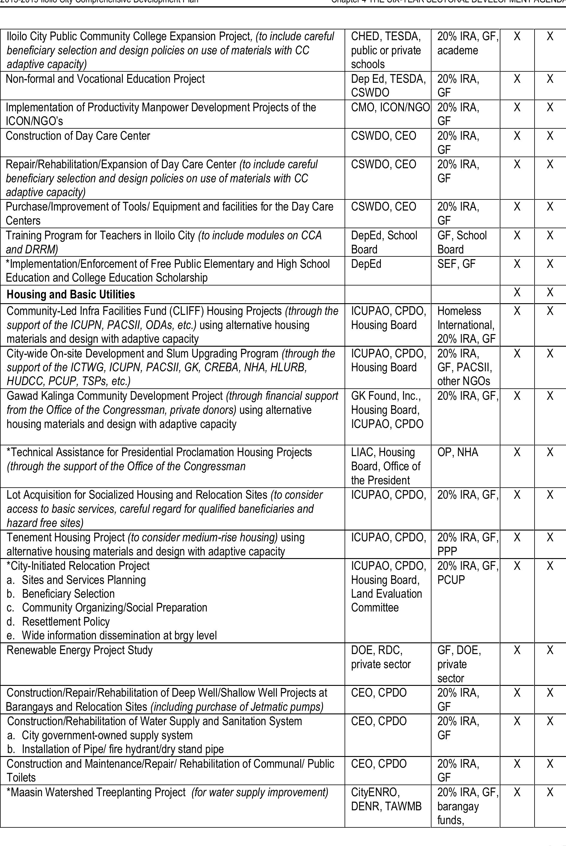 Table 6 - Iloilo City Comprehensive Development Plan (CDP