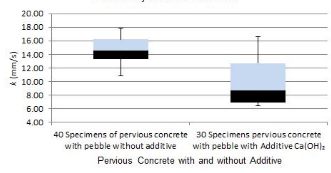 Permeability coefficient of 40 permeable concrete samples