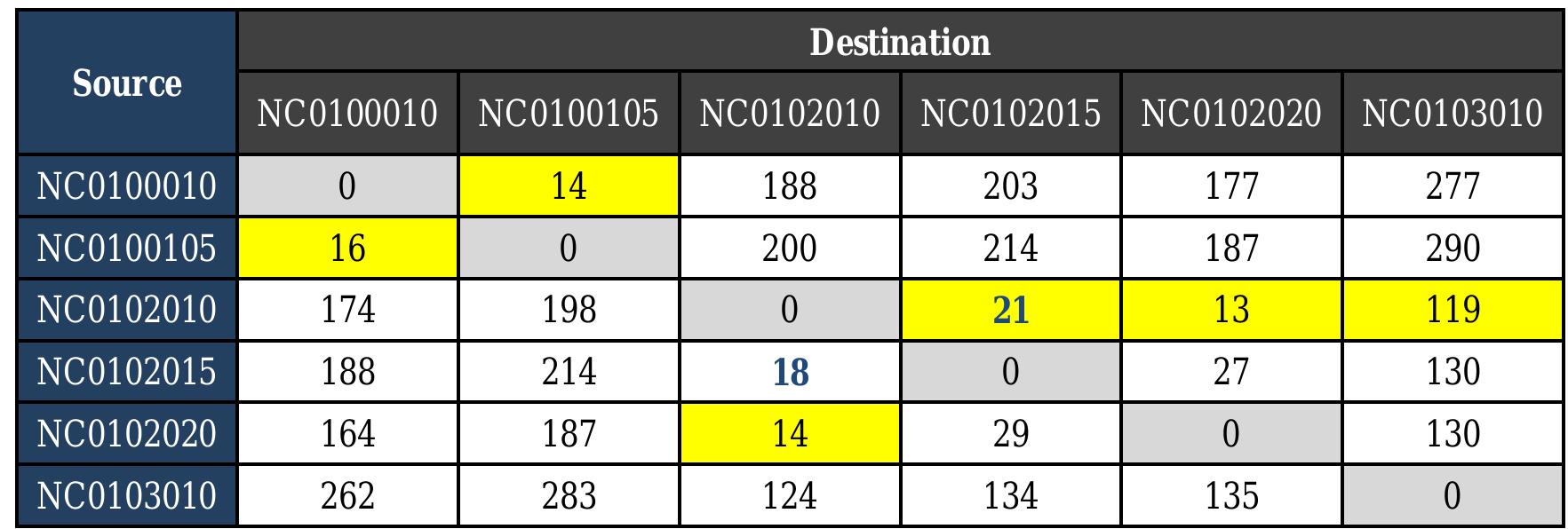 Sample matrix of effective distances (km). highlighted cells
