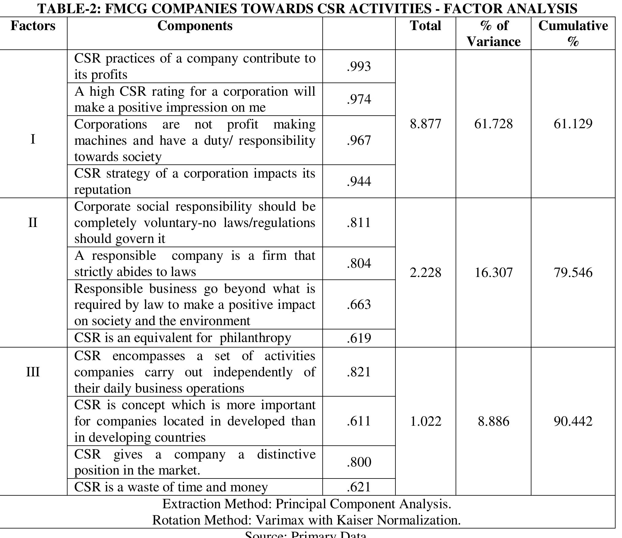 Elucidates that the matrix of common factor analysis, the