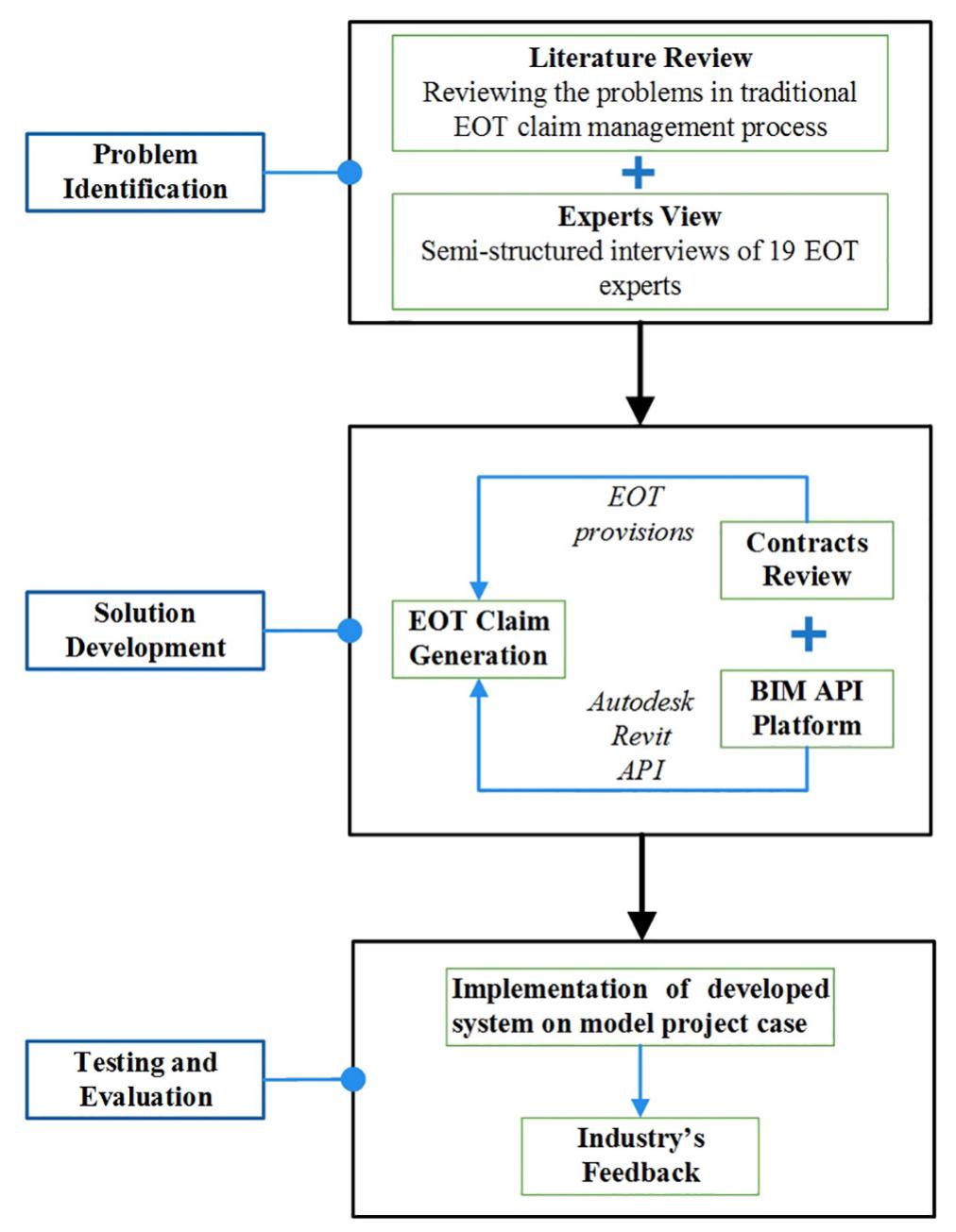 Research methodology framework.