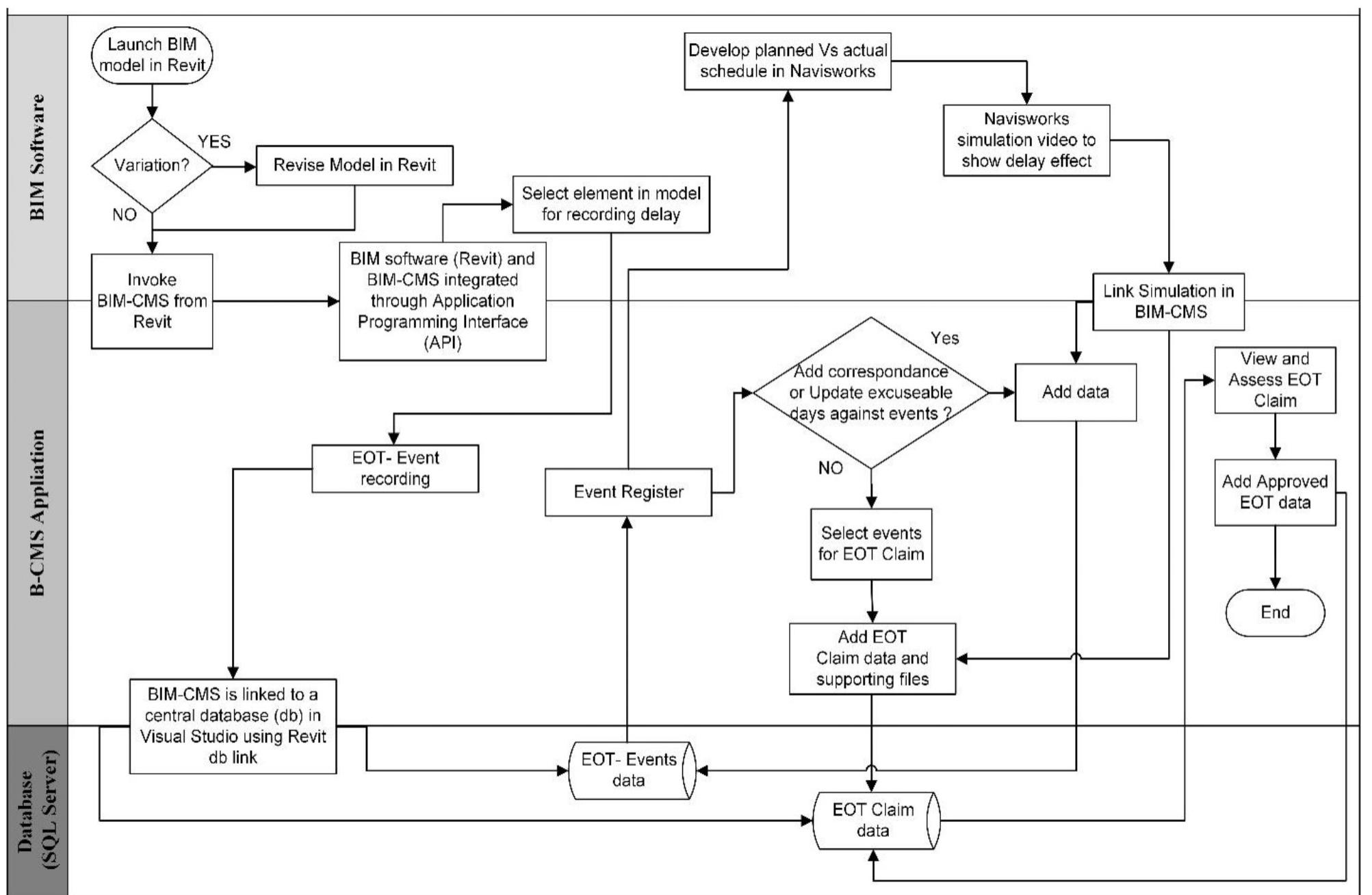Bim-cms framework - cross-functional process map.
