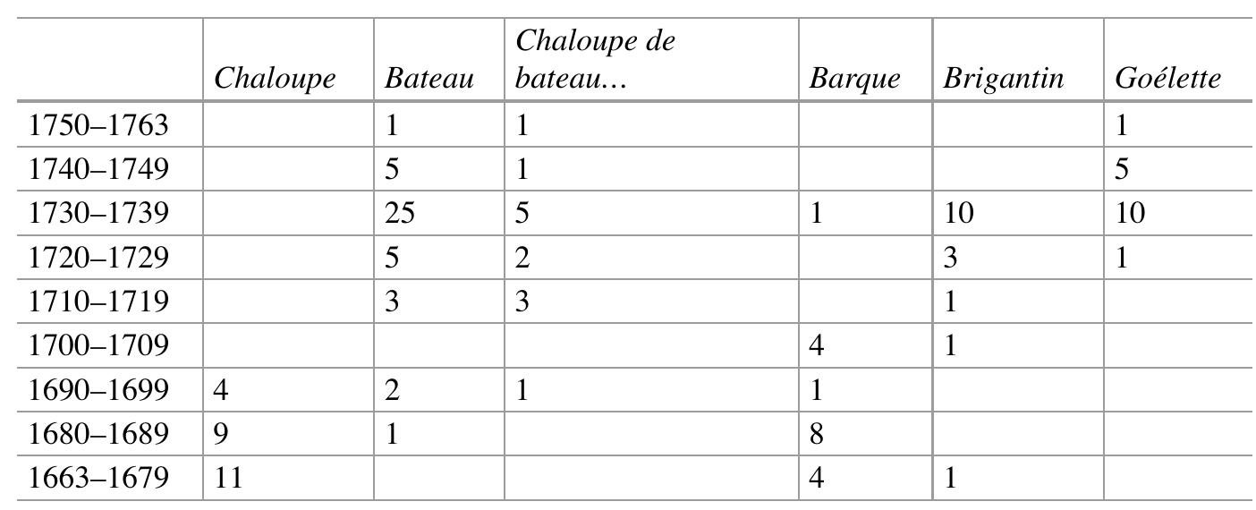 1 decadal construction of boats and small ships at québec
