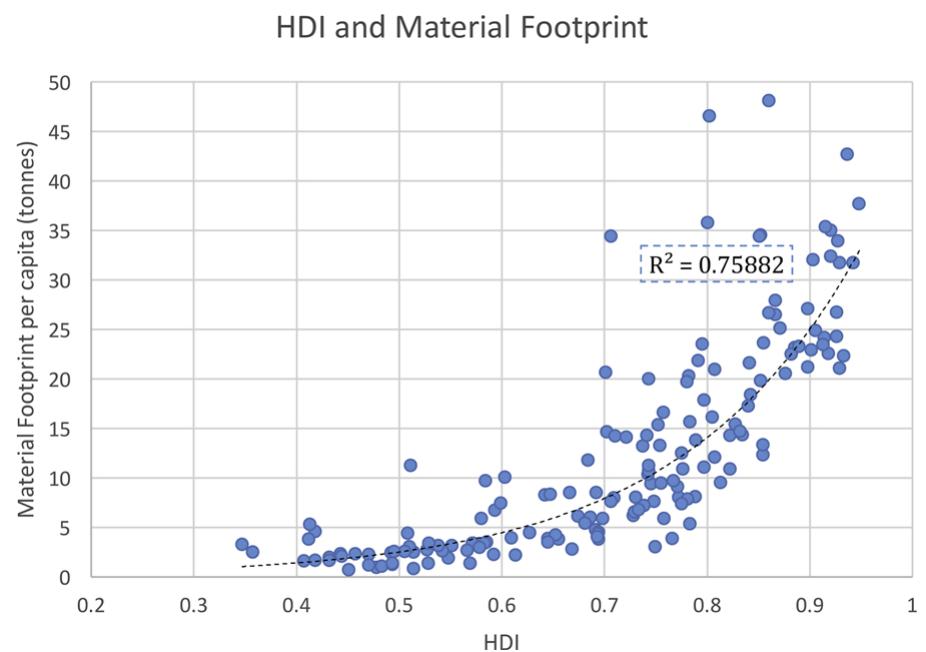 Scatterplot of hdi and material footprint for the year 2015.