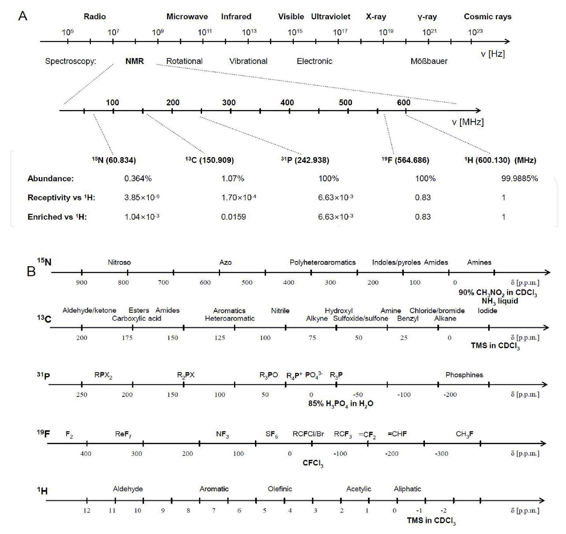 Frequency scale ranges and types of spectroscopies that