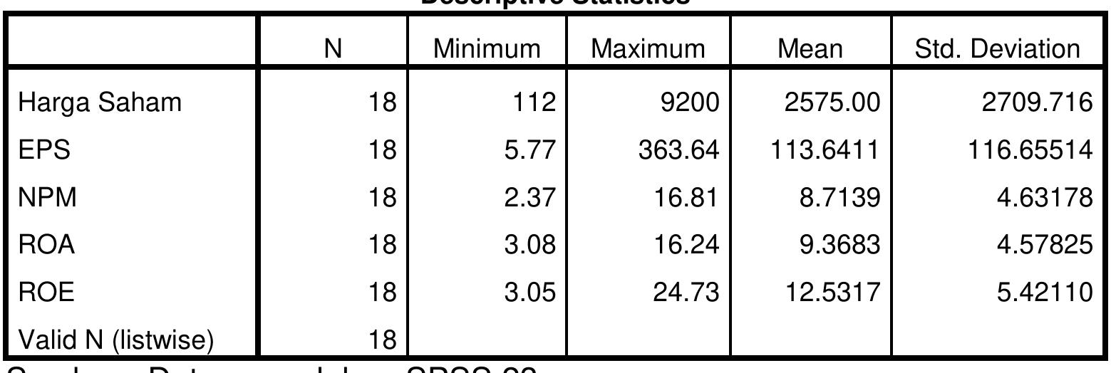 Tabel. 4.1. tabel hasil analisis statistik deskriptif